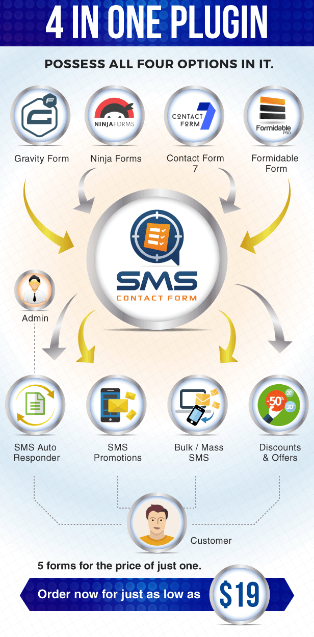 Sms短信联系表单wordpress插件sms Contact Form 121 完美破解版 主题阁汉化 